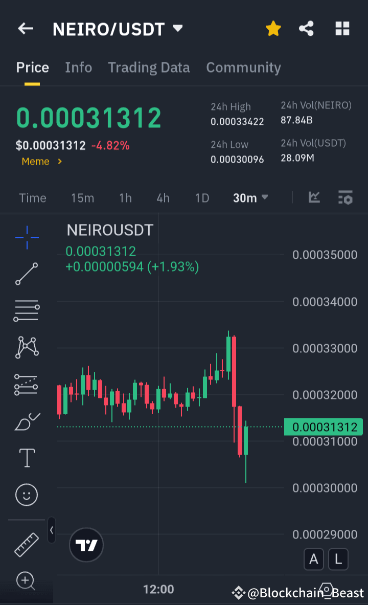 🚀 $NEIRO /USDT Market Analysis & Trade Setup 📉 💰 Current | Blockchain_Beast on Binance Square