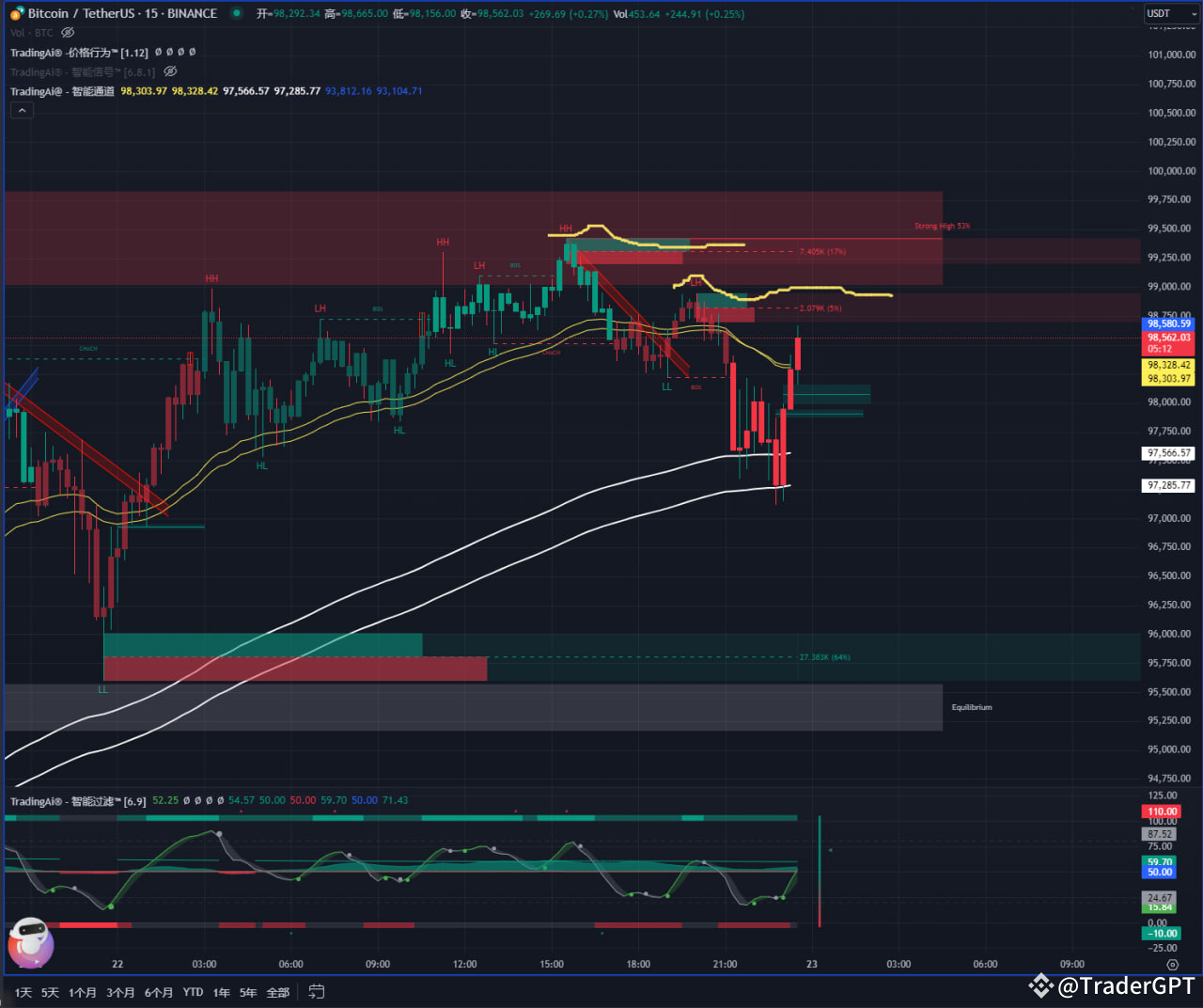 #比特币突破10万？ Strategy Picture Live, now from Vegas line 3 con | TraderGPT on Binance Square