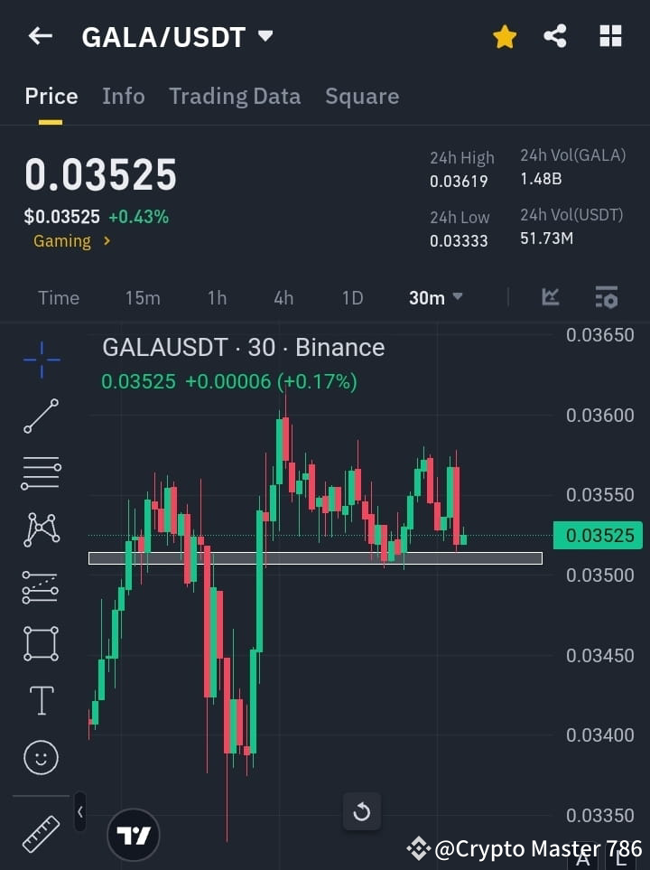 🚀 $GALA /USDT: BULLISH MOVEMENT – BREAKOUT LOADING! 🔥 The | Crypto Master 786 on Binance Square