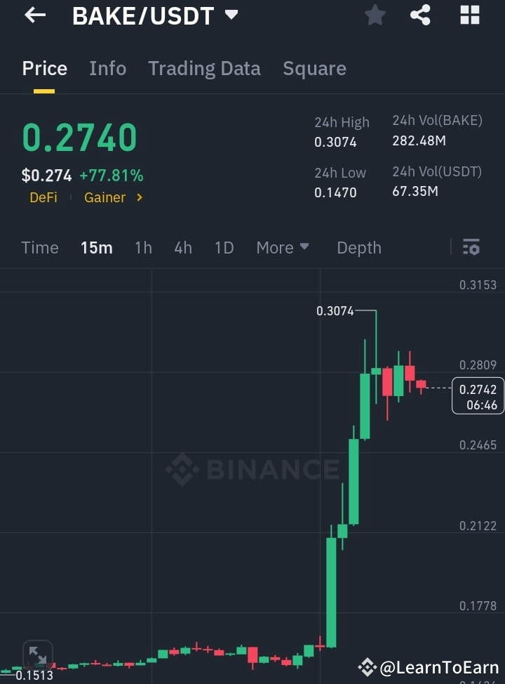BAKE URGENT UPDATE 🚨 BAKE/USDT 15-Minute Chart Analysis | LearnToEarn ...