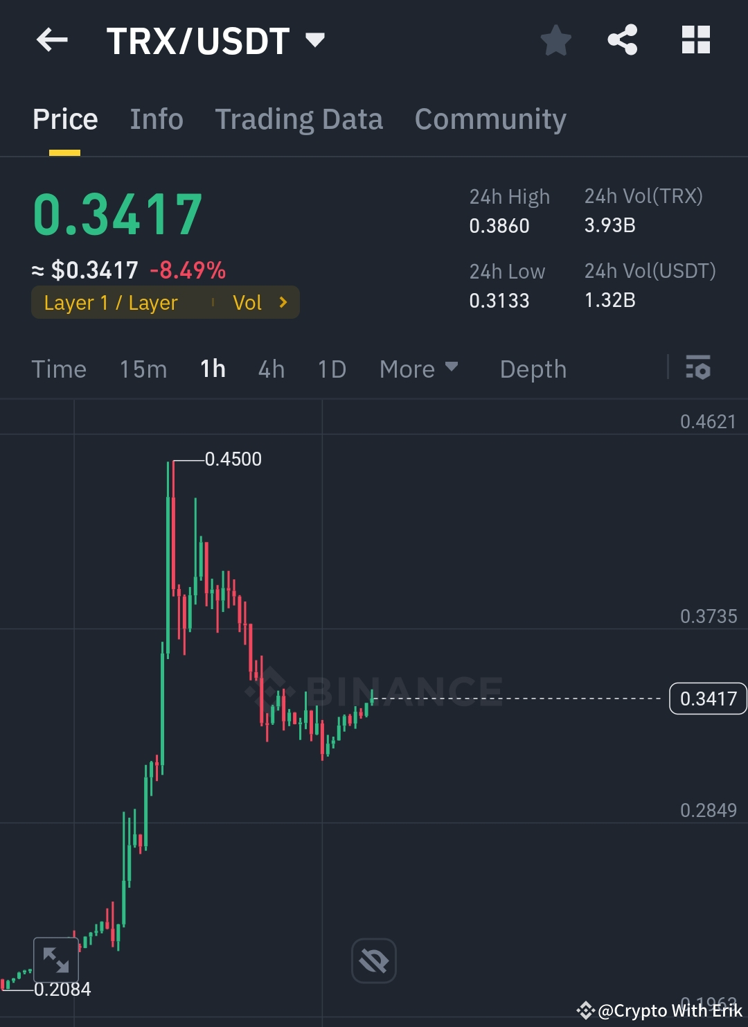 $TRX /USDT: Tron Faces Sell-Off Amid Broader Market Volatili | Crypto With Erik on Binance Square