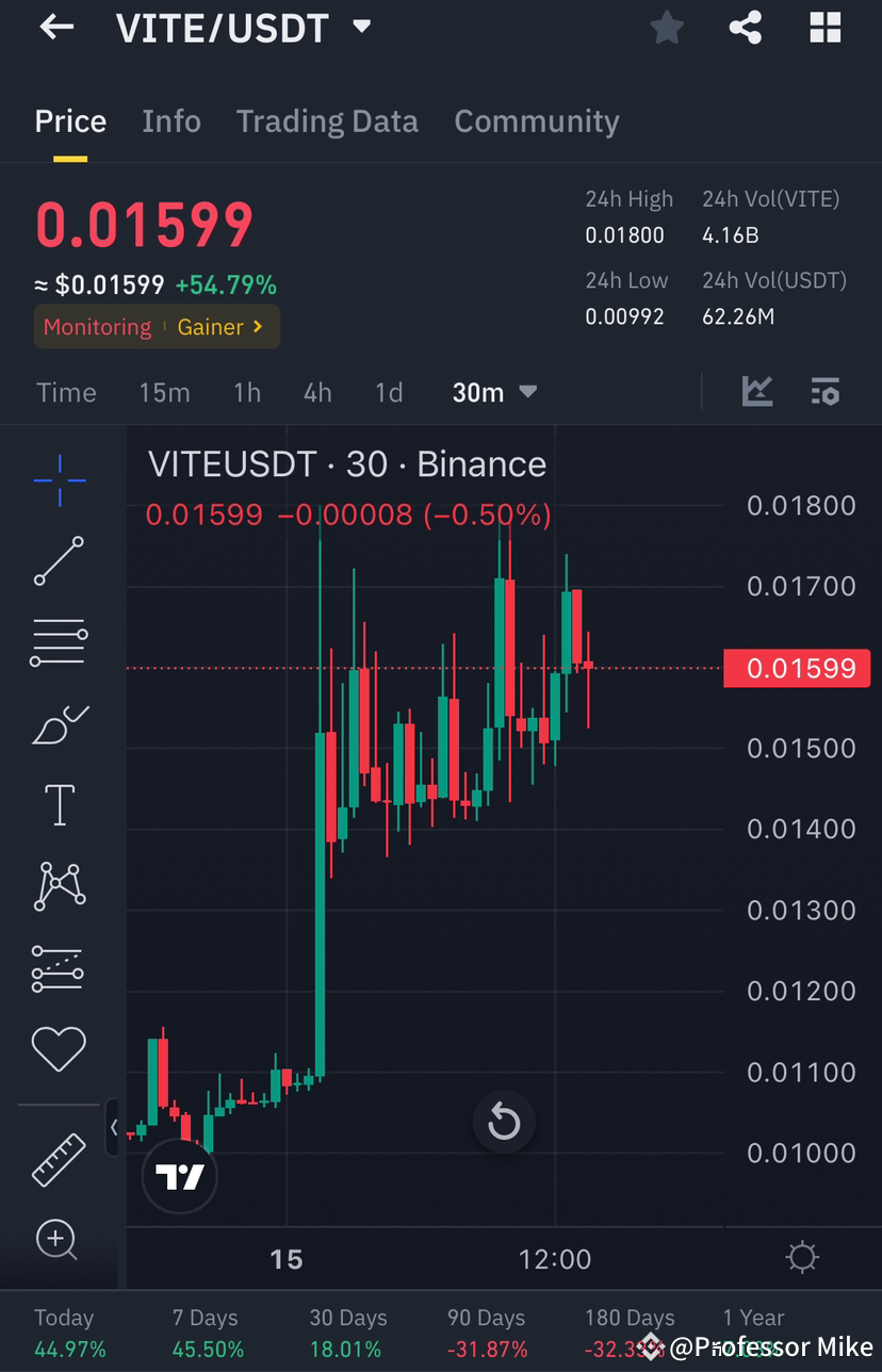 $VITE /USDT Alert: Potential Market Move Incoming! 🔥🚀💯 C | Professor Mike on Binance Square