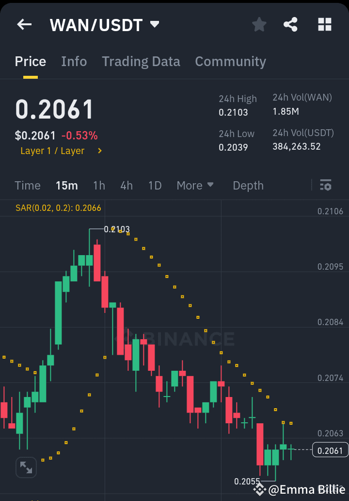 WAN/USDT Trading Analysis Current Price: $0.2061 $WAN En | Emma Billie ...