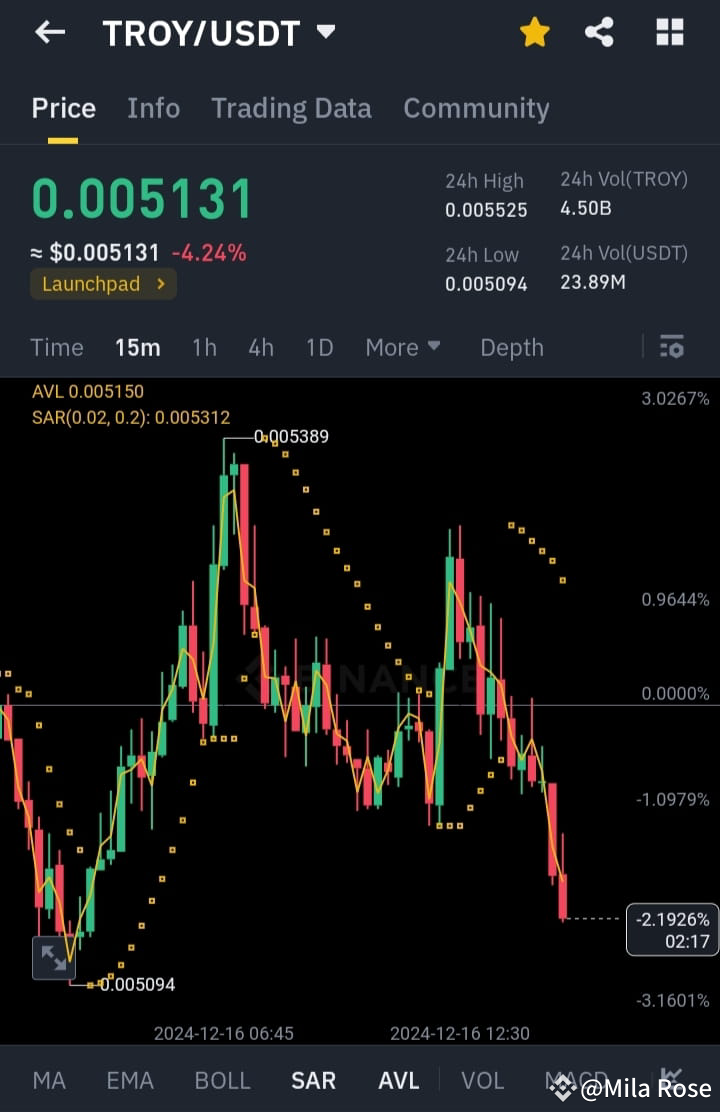 $TROY /USDT Technical Analysis and Trade Signals 📊🎯 Cur | Mila Rose on Binance Square