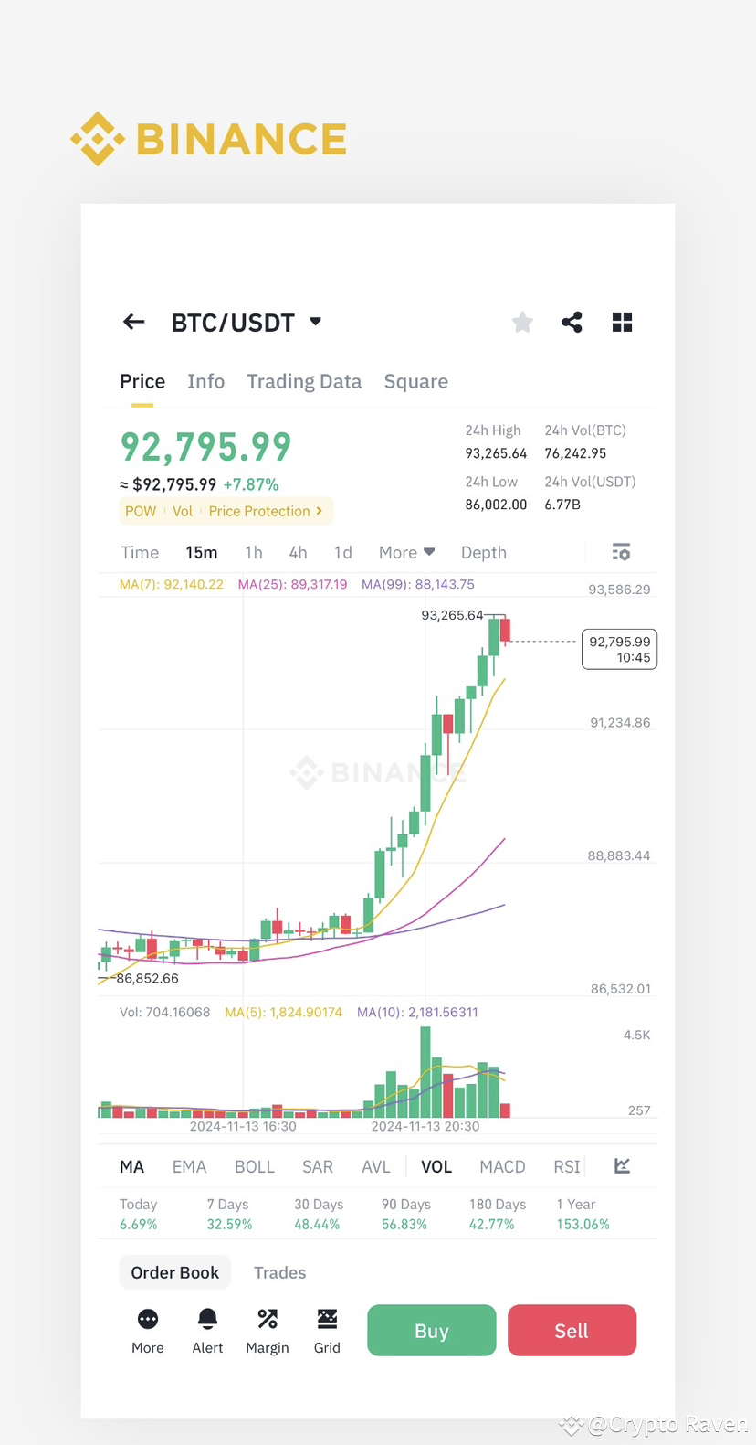 $BTC HIT $93K AND STILL ABOVE $92K🤯 $100K NEXT 💯 #crypto | Crypto Raven ...