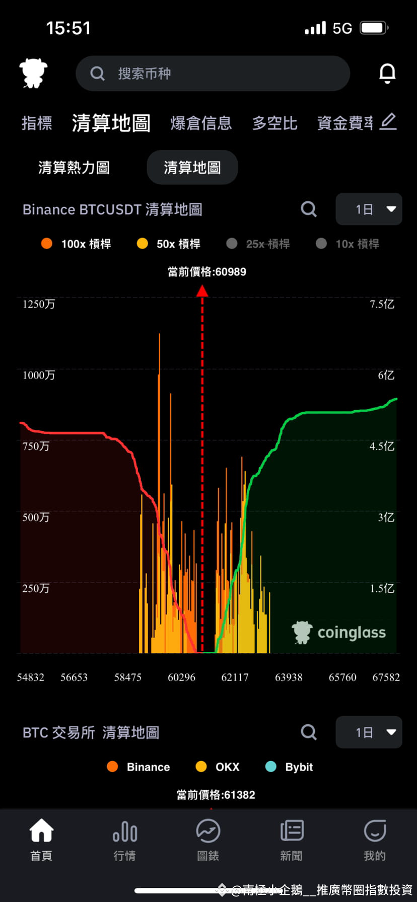 After a lot of struggle yesterday Many parties are still no | 南極小企鵝—幣圈 ...