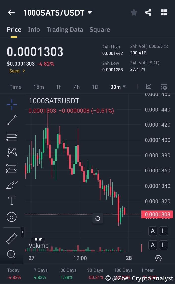 $1000SATS /USDT BEARISH BREAKDOWN CONFIRMED! 🚨📉 The price | Zoe_Crypto analyst on Binance Square