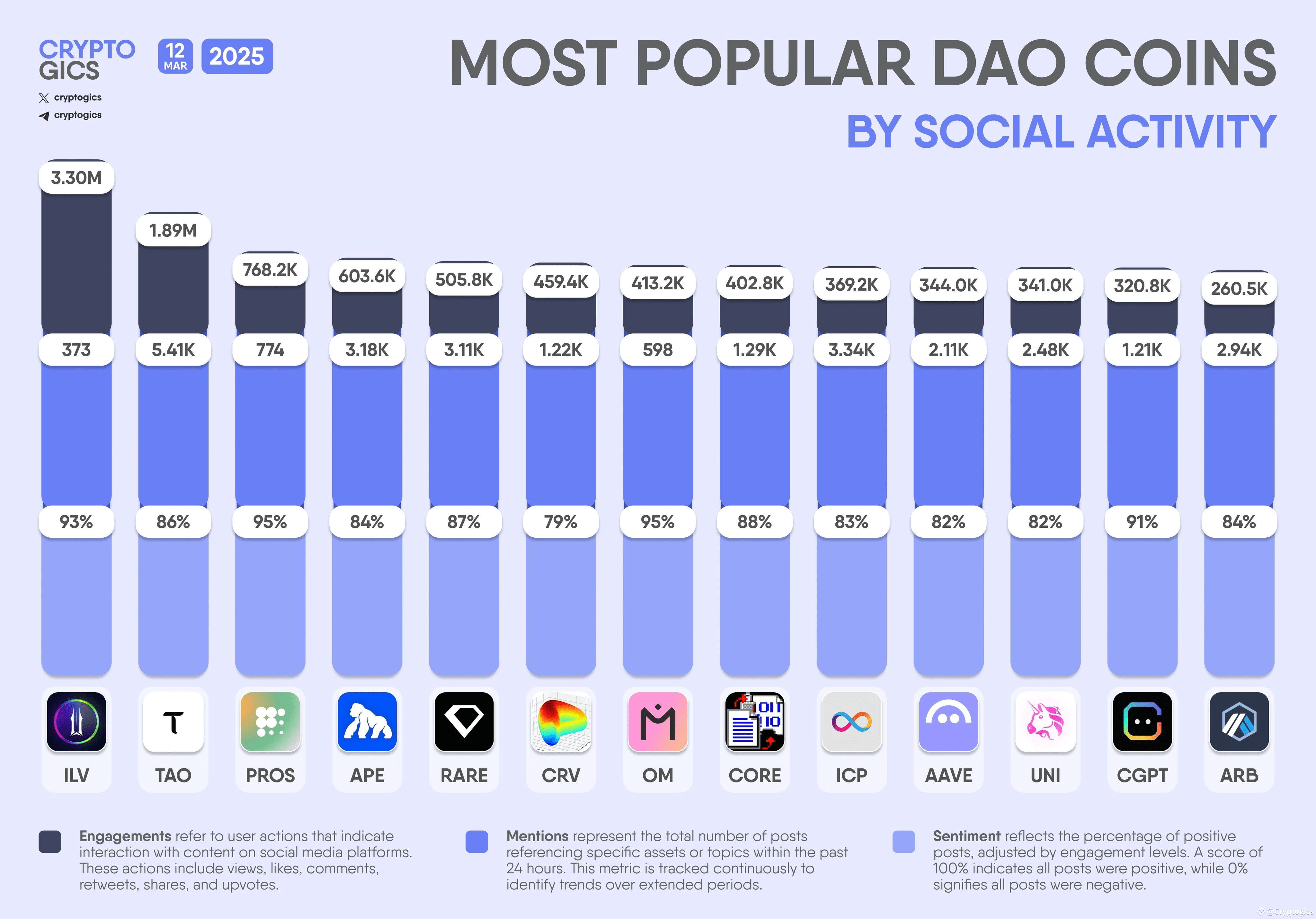 MOST POPULAR #DAO COINS $ILV $TAO $PROS $APE $RARE $CRV $OM ...