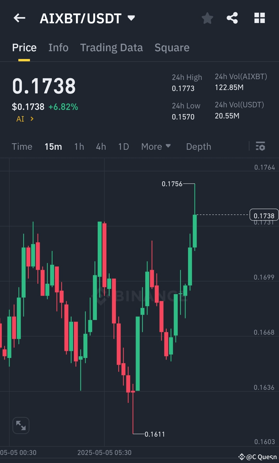 $AIXBT /USDT – STRONG RECOVERY IN MOTION, EYEING A BREAK ABO | C Queen on Binance Square
