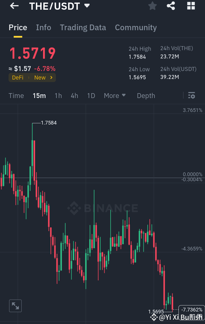technical analysis and trade signal for $THE /USDT based on | Yi Xi Bullish on Binance Square