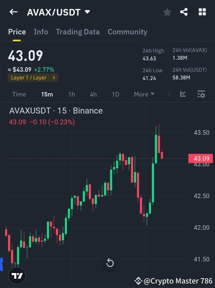 🚀 $AVAX /USDT: WATCH FOR A BULLISH BREAKOUT! ⚡ The $AVAX /U | Crypto Master 786 on Binance Square