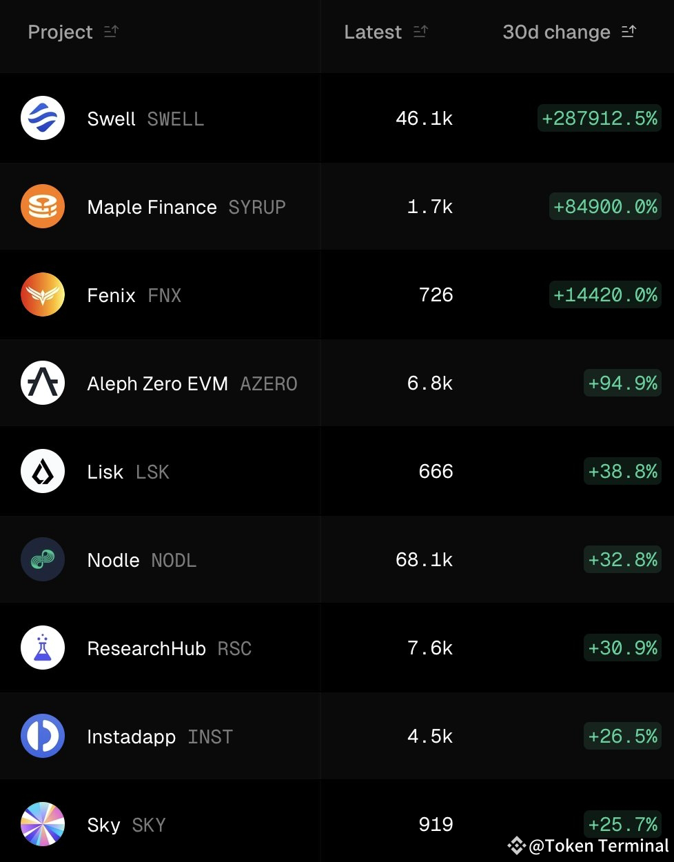protocols with the biggest 30d uptick in the number of token | Token Terminal on Binance Square
