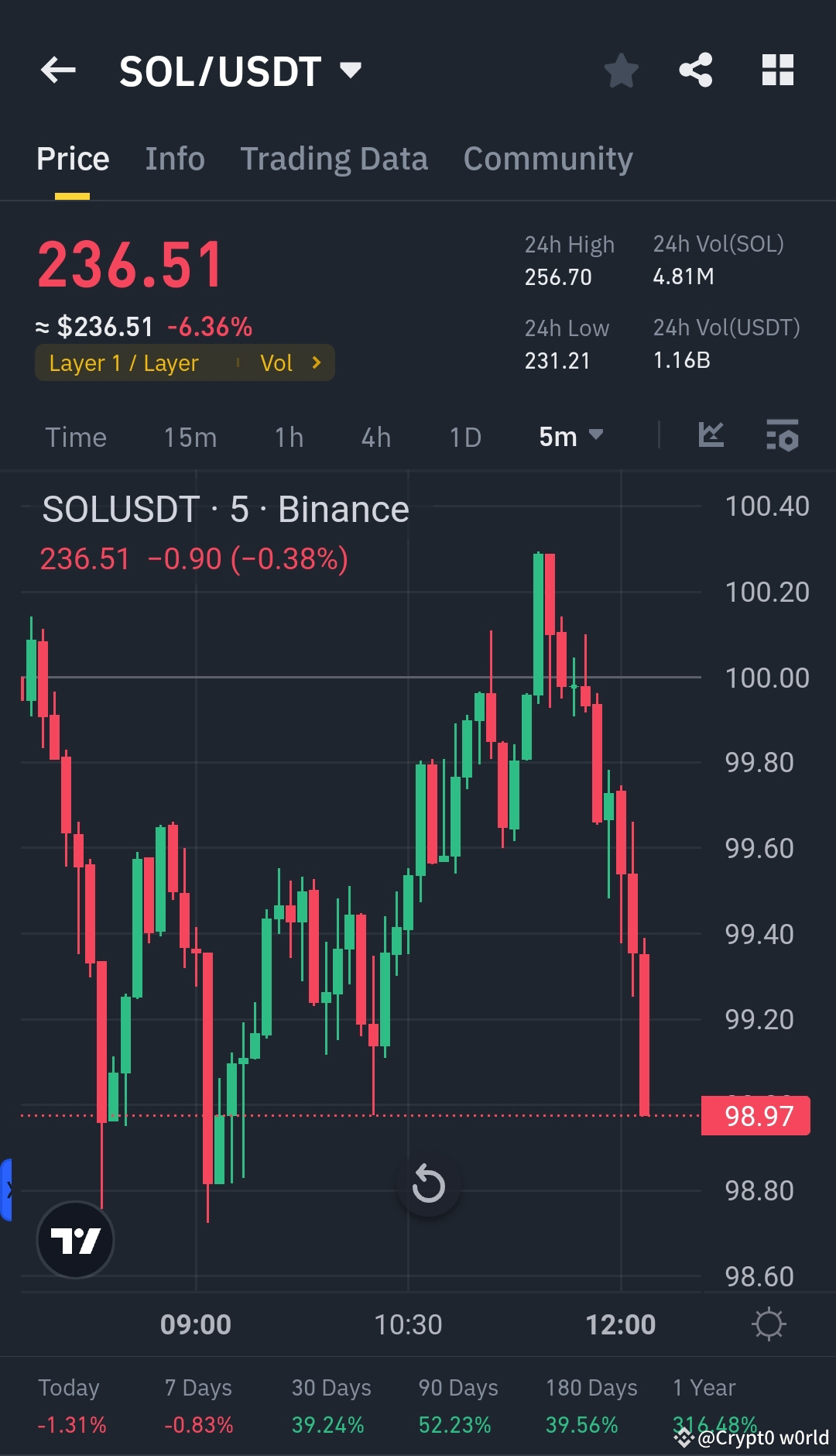🚨$SOL /USDT Analysis🚨 📊The $SOL /USDT pair is currently | Crypt0 w0rld on Binance Square