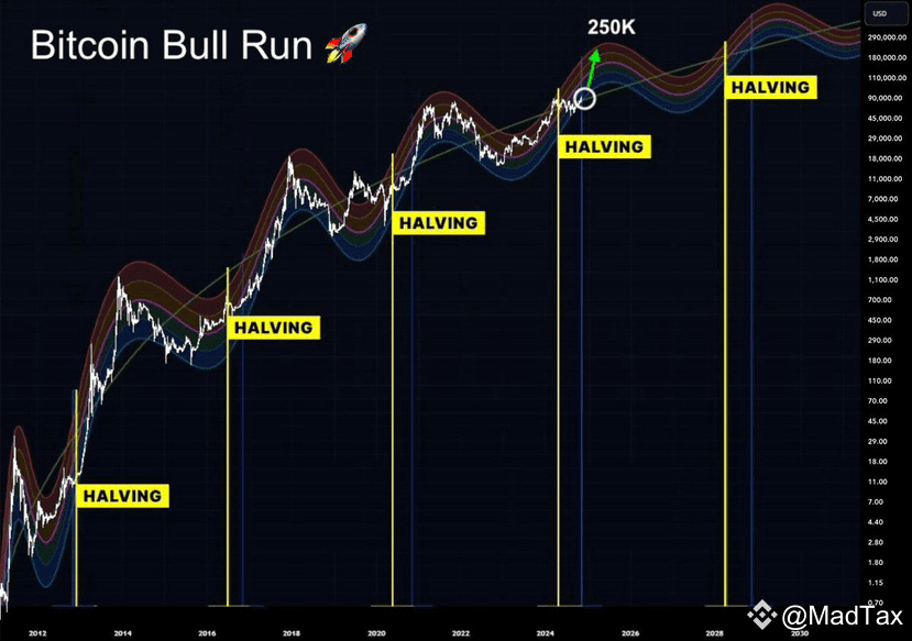 The next Bull Run starts on March 15 Bitcoin cycles begin 17 | MadTax on Binance Square