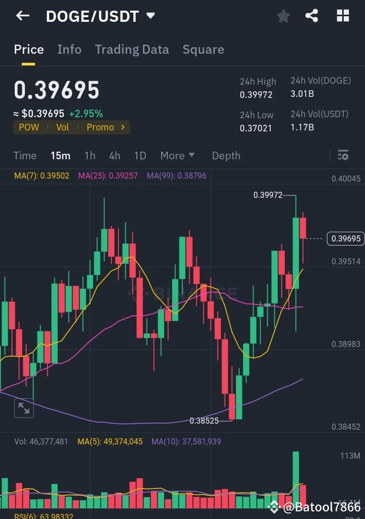 $DOGE / USDT Analysis🔴 $DOGE 🎁 Coin (DOGE) has shown a | CRYPTO-EAGLE on Binance Square