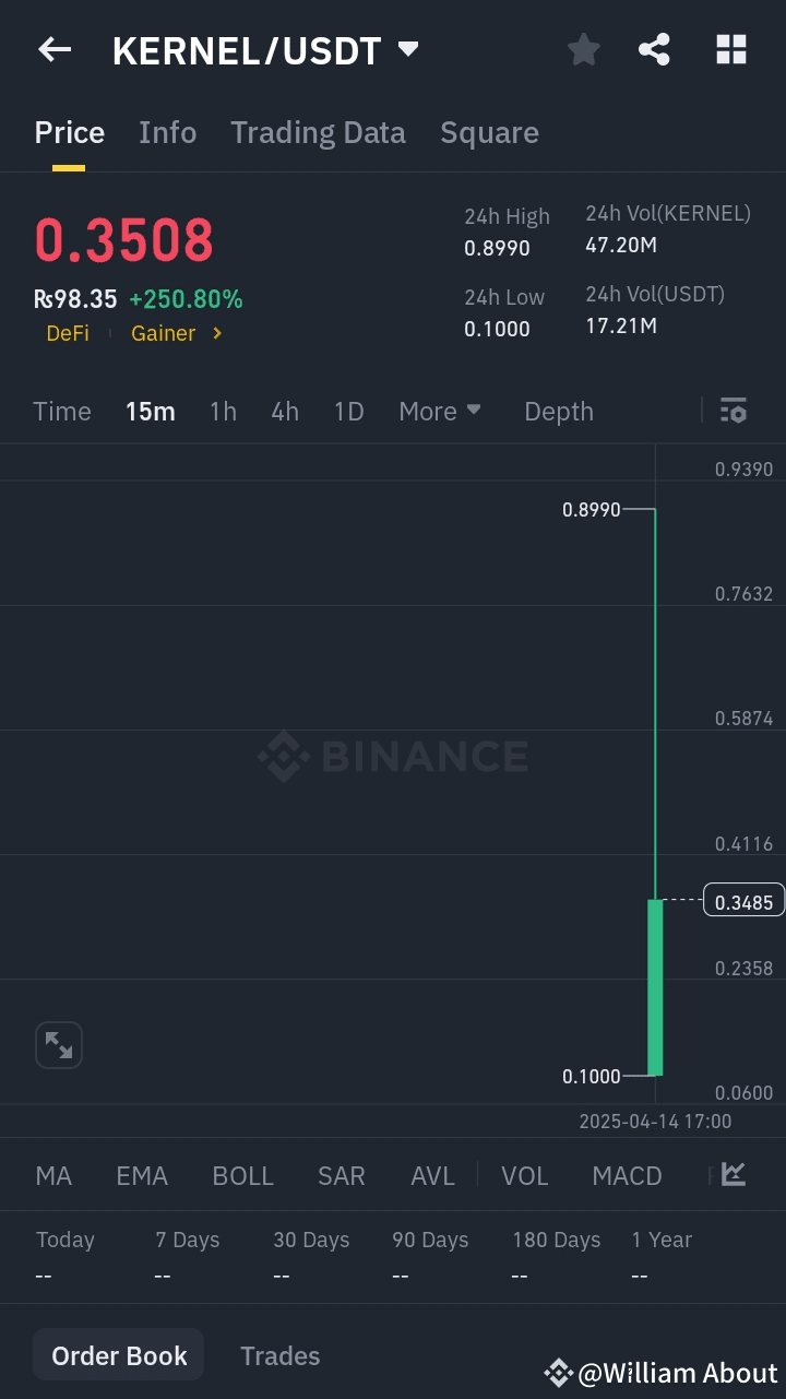 $KERNEL / USDT – Bullish Momentum Building! Current Pric | William About on Binance Square
