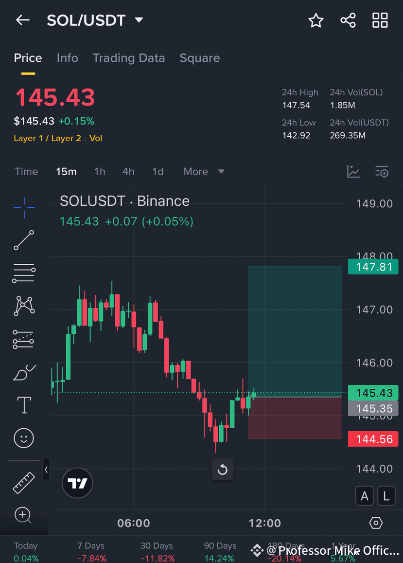 $SOL /USDT – Long Trade Entry Opportunity! 🔥💯 $SOL has sh | Professor Mike Official on Binance ...