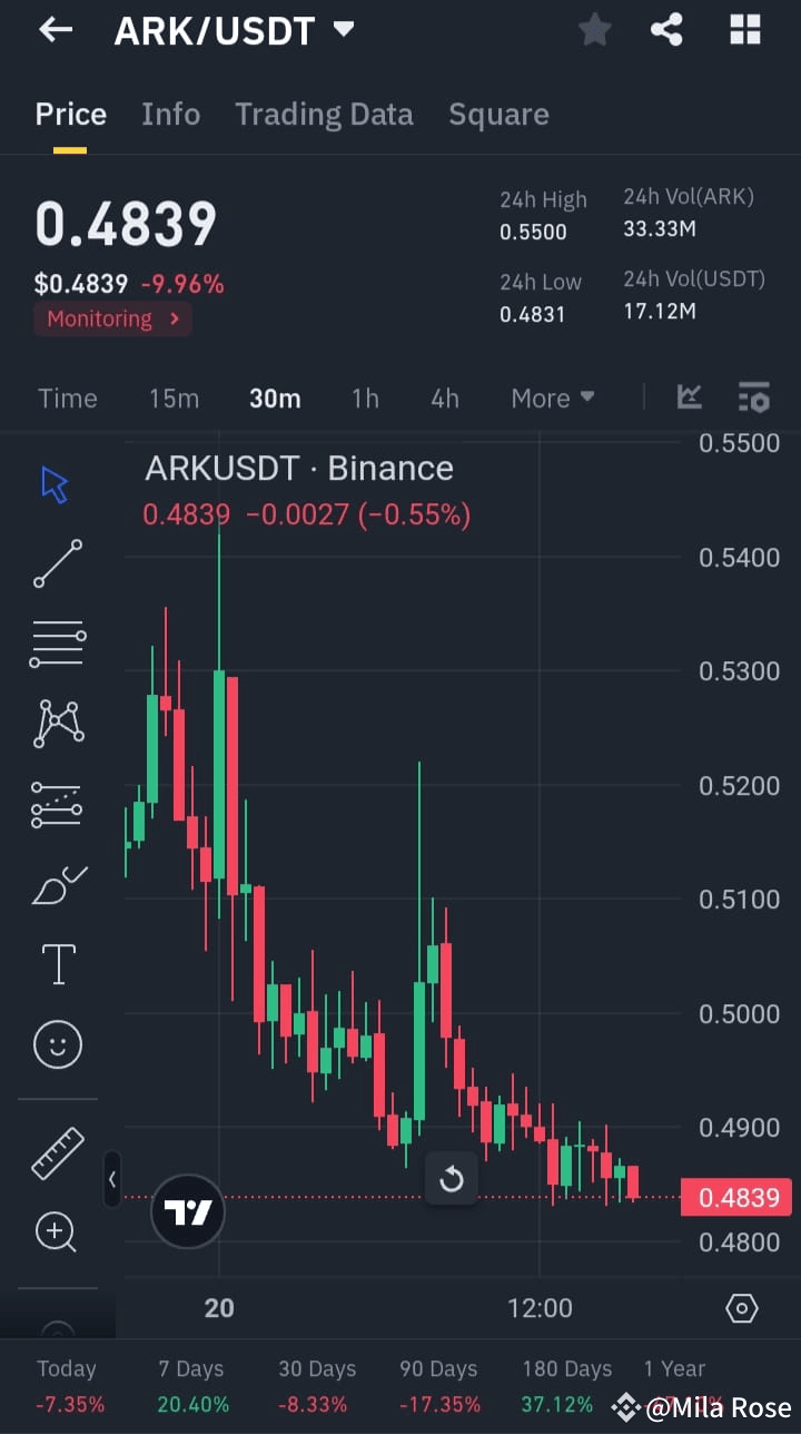 $ARK /USDT Strong Dip Move Confirm 🔥 Ready For Recovery M | Mila Rose on Binance Square