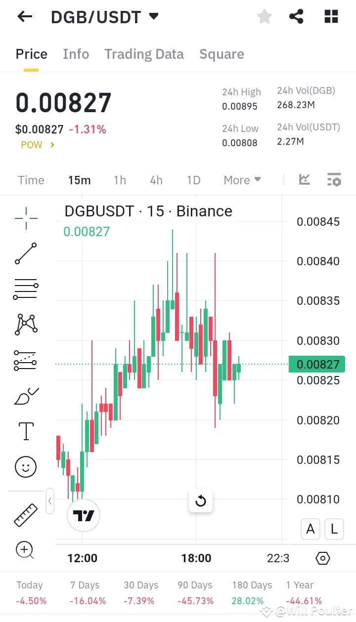 $DGB /USDT – SIDEWAYS ACTION, BREAKOUT LOADING! 🚀🔥 $DGB i | Will Poulter on Binance Square
