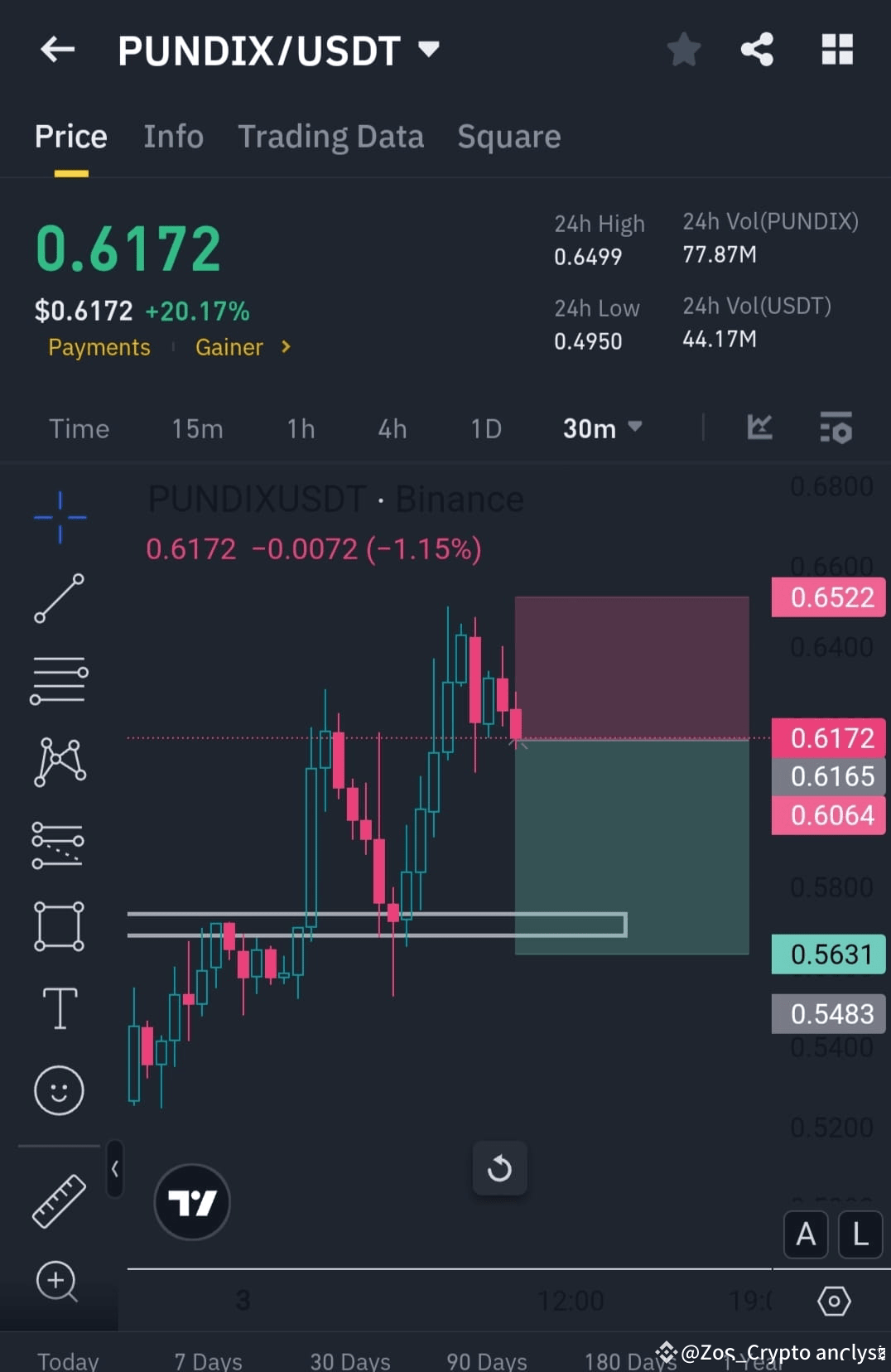 $PUNDIX /USDT short trade signal 🛑 🚦 BEARISH REVERSAL IN | Zoe_Crypto analyst on Binance Square