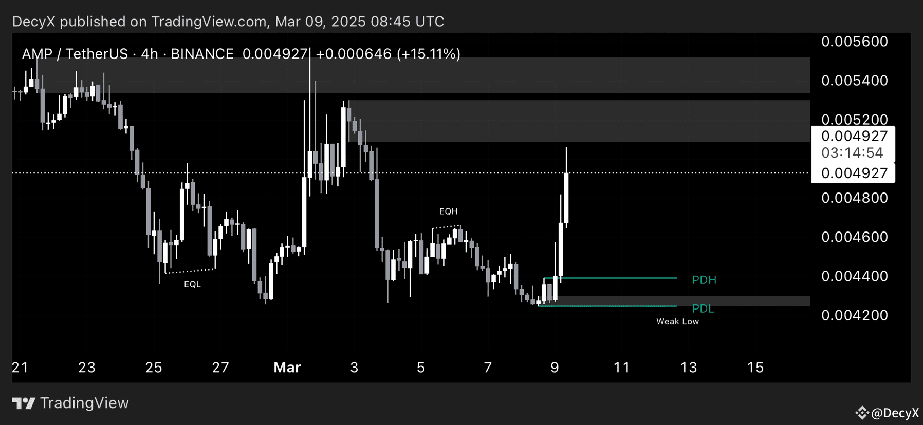 $AMP Bullish continuation Entry: Pullback into the PDH lev | DecyX on Binance Square