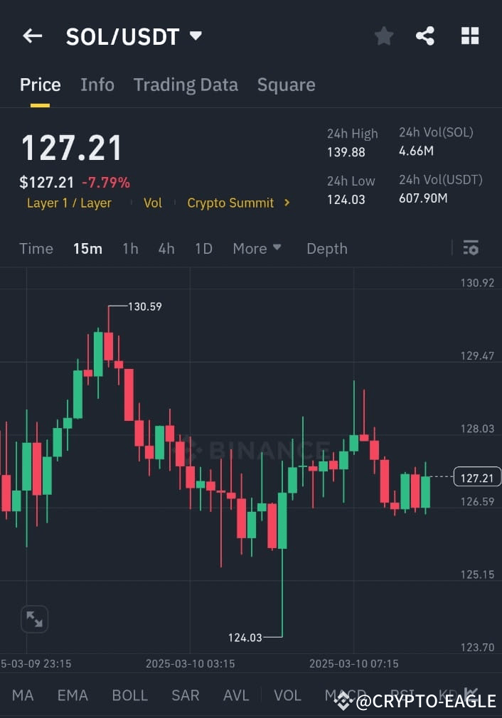 ⚡📉 $SOL /USDT Bearish Breakdown — Is $124 the Next Stop? N | CRYPTO-EAGLE on Binance Square