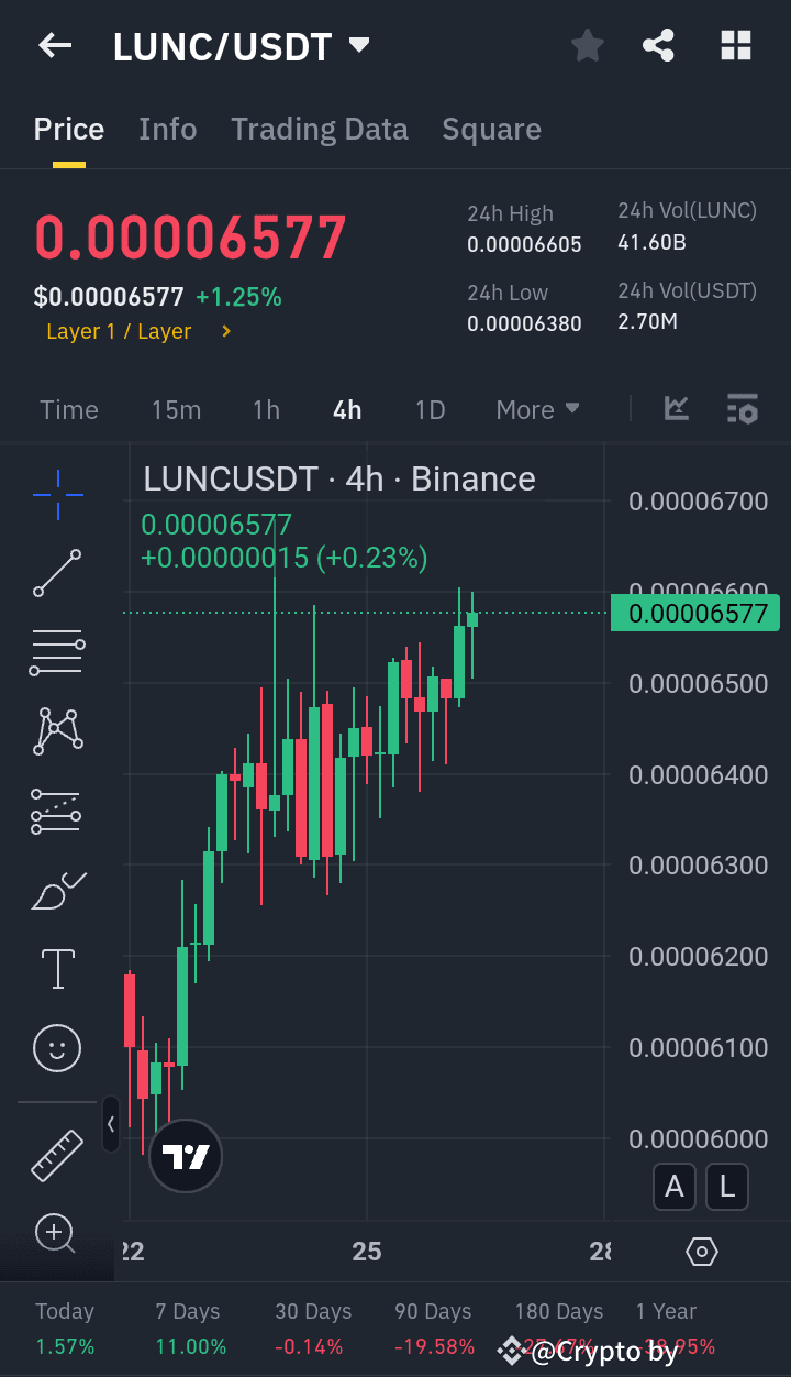 $LUNC / $USDT Showing Minor Gains After a Period of Sideway | Crypto by Shameer on Binance Square