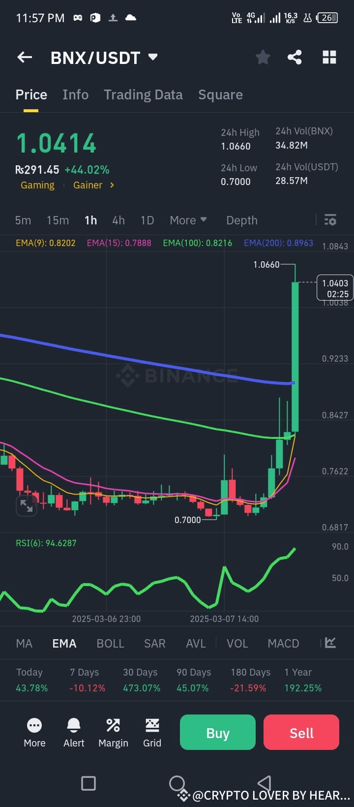 bnx is up 45% $BNX | Mr10 percent on Binance Square
