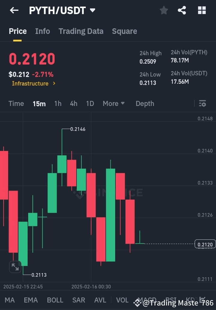 📉 $PYTH /USDT Market Update – Bearish Pressure 💰 Curren | Trading Master786 on Binance Square