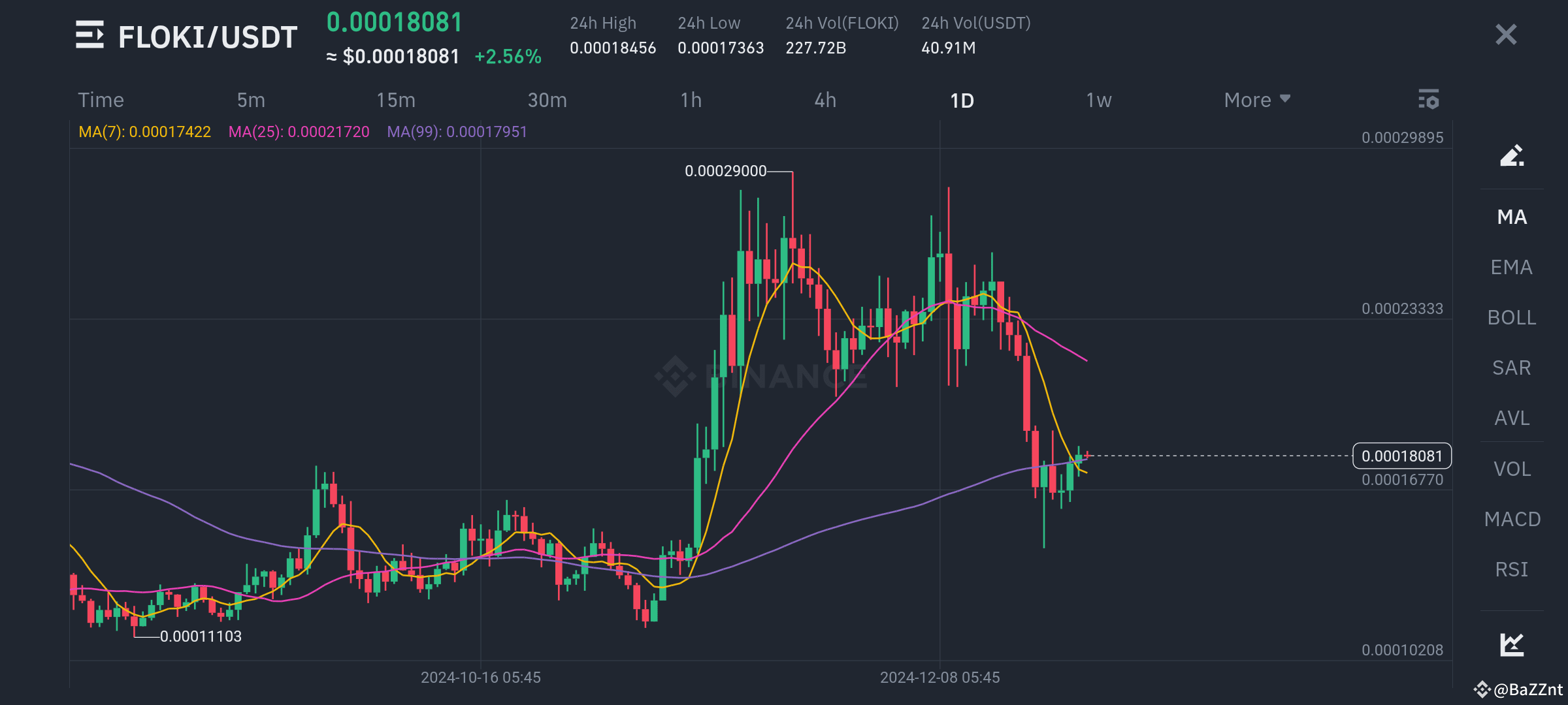 🚨🚨Analyzing the chart of $FLOKI (BUY for short term) Shor | BaZZnt on Binance Square