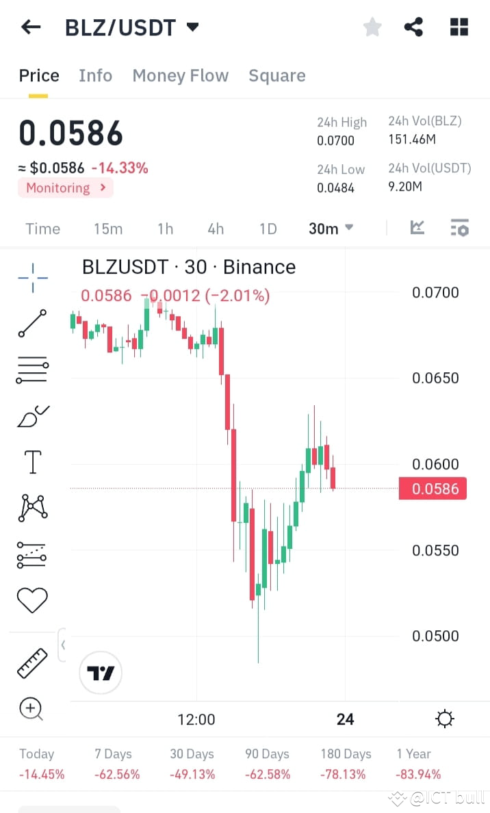 $BLZ /USDT Technical Analysis Current Price: $0.0586 (-14.3 | ICT bull على Binance Square