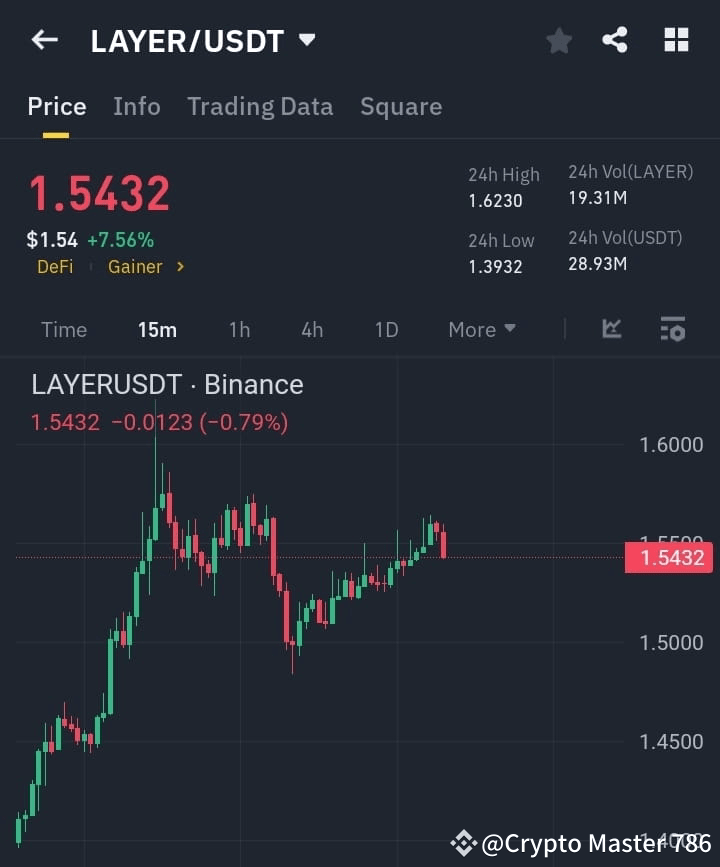 $LAYER /USDT – Rejection from Lower High! Short Trade Setup | Crypto Master 786 on Binance Square