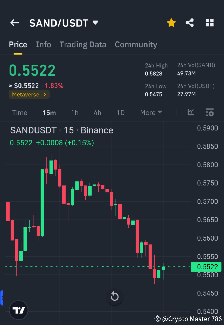 $SAND 🏖️ SAND/USDT Technical Analysis: Preparing for the | Crypto Master 786 on Binance Square