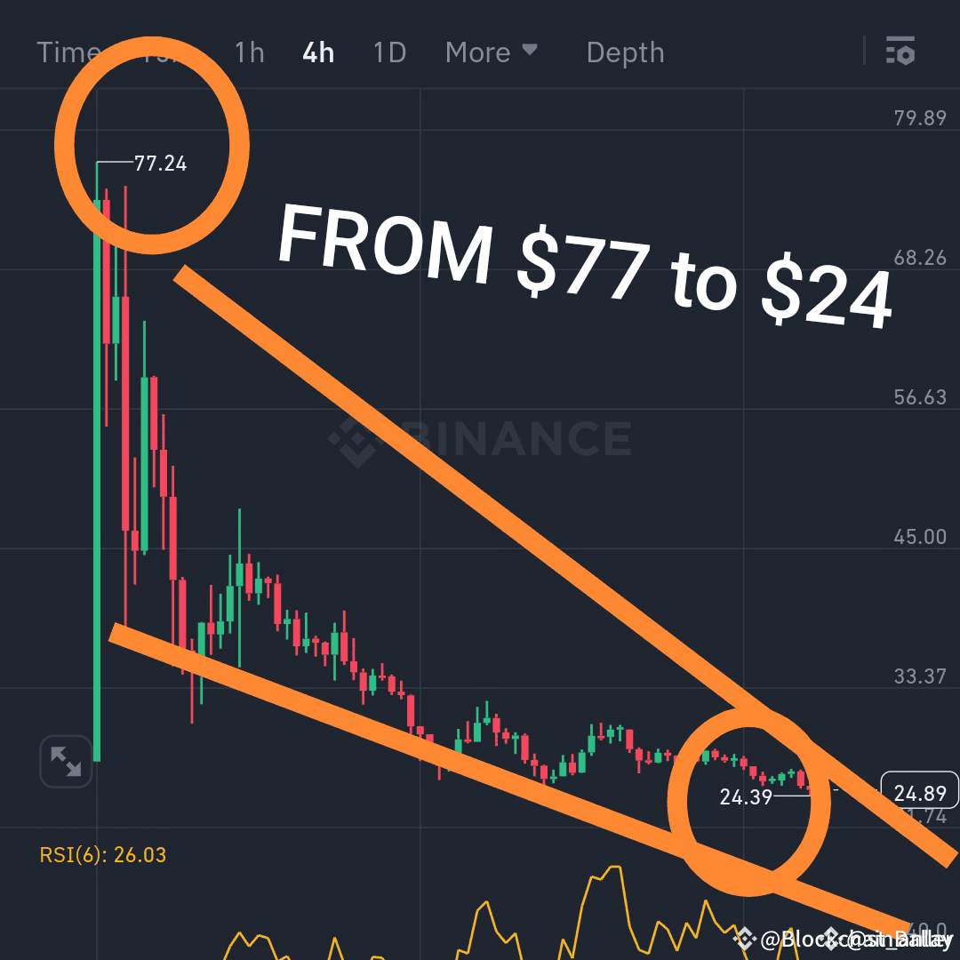 **$TRUMP Continues to Decline—What’s Next?** $TRUMP is we | st_anlay on ...