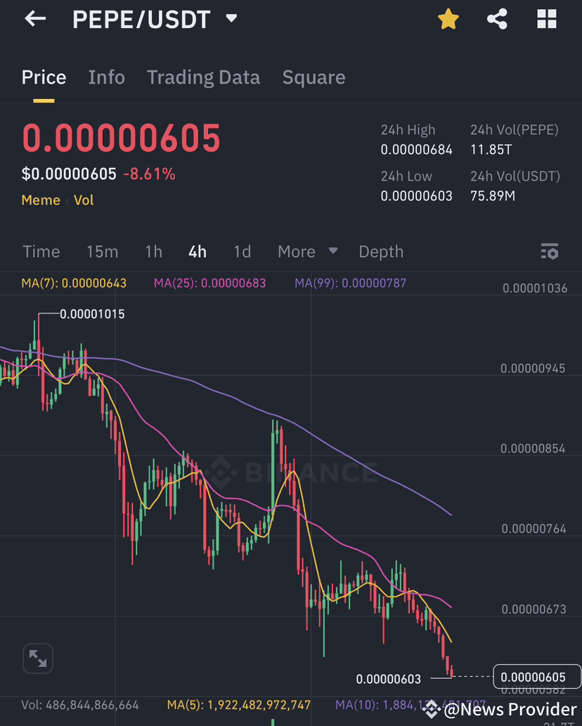#pepe 🚨 PEPE/USDT Faces Bearish Pressure Amid Downtrend P | News Provider on Binance Square