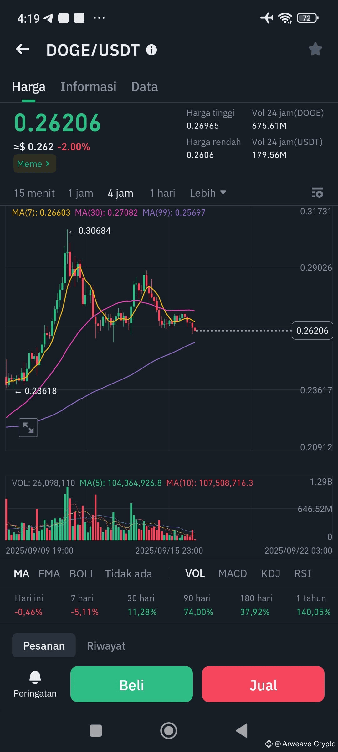 $DOGE Don't miss the train!!! Monday / Tuesday to new | Atika Cantik on ...