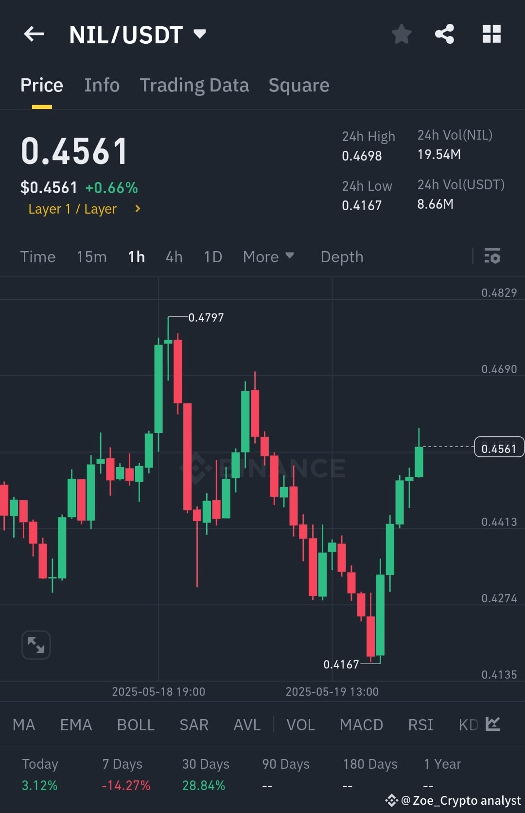 $NIL /USDT Bull run alert 🔥 💯 BULLISH REVERSAL IN PLAY — | Zoe_Crypto analyst on Binance Square