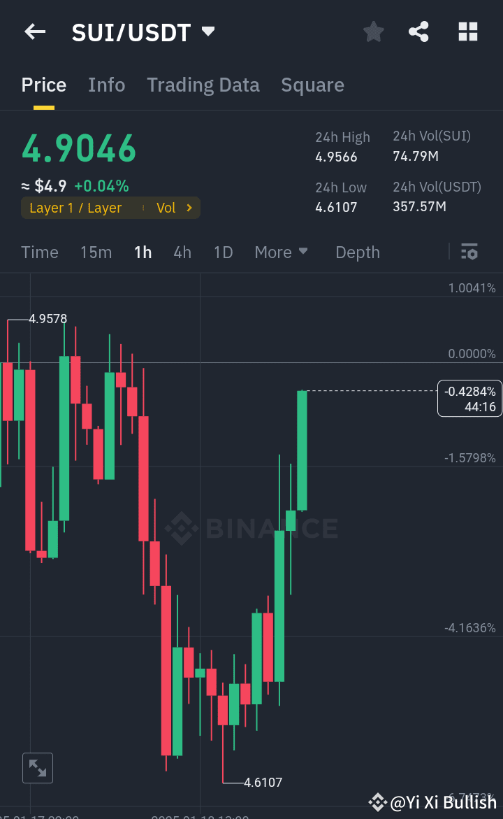 $SUI /USDT Technical Analysis: Potential Price Targets and T | Yi Xi Bullish on Binance Square