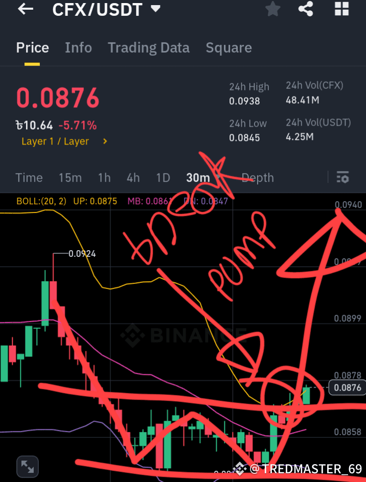 $CFX THERE’S A LOT OF BUYERS AT MARKET, MARKET MIGHT PUMP | TREDMASTER_69 on Binance Square