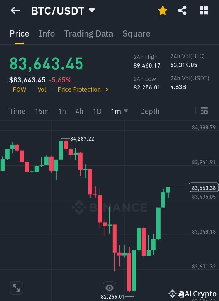 $BTC 1st Entry Filled and see the reaction of Buyers 1.4% Pu | Al Crypto on Binance Square