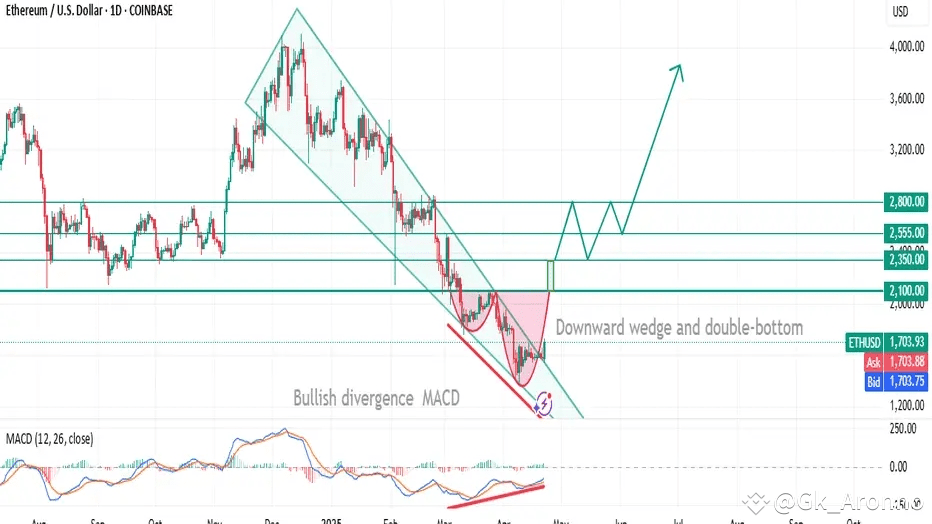 Ethereum: Falling Wedge, Double Bottom and MACD Divergence Align ...