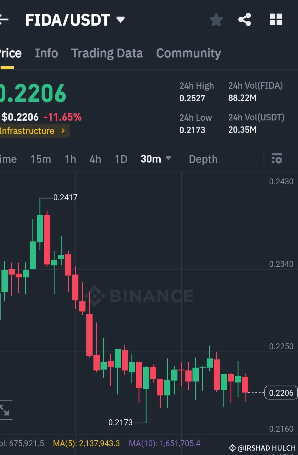 📊 $FIDA FIDA/USDT Technical Analysis & Key Targets 🎯 C | Crypto Master 77 on Binance Square