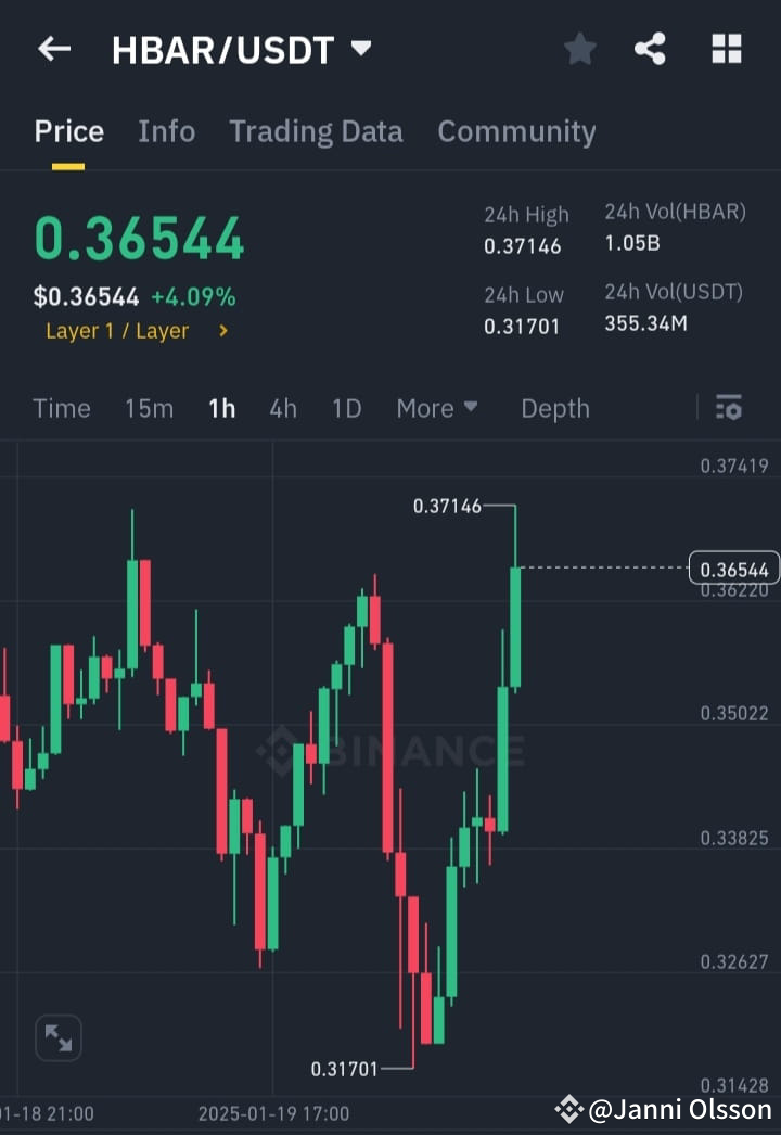 $HBAR HBAR/USDT: Breaking Resistance! 🚀 HBAR is showing | Janni Olsson on Binance Square