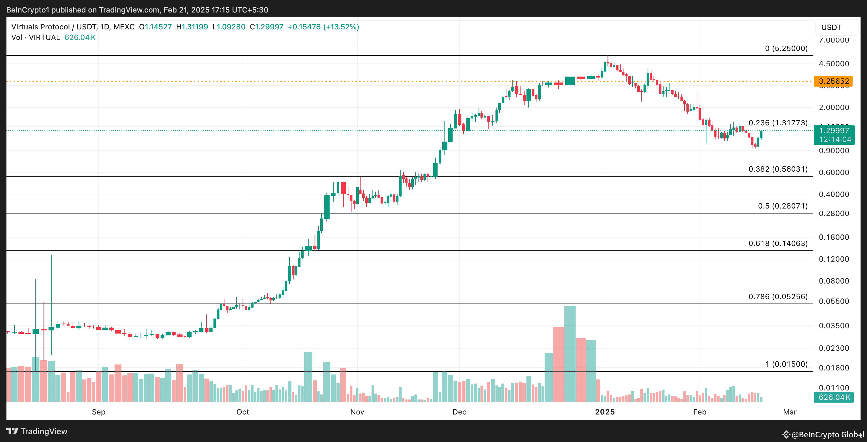 Why These Altcoins Are Trending Today — February 21 | BeInCrypto Global ...