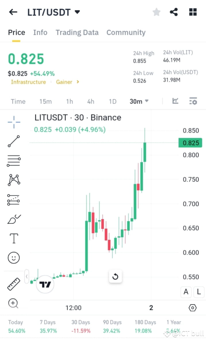 $LIT /USDT Spot Trade Signal – Bullish Breakout in Play! $L | ICT bull on Binance Square