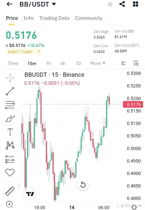 $BB /USDT Technical Analysis Current Price: $0.5176 (+10.6 | RB-Trader ...