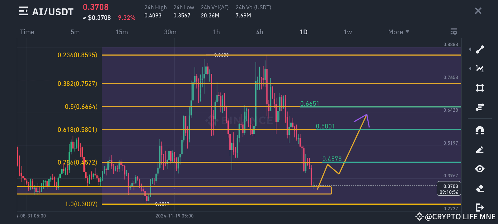 $AI Next Move Analysis 🚀 And Potential Trade Setup ALERT 🚨 | CRYPTO LIFE MNE on Binance Square