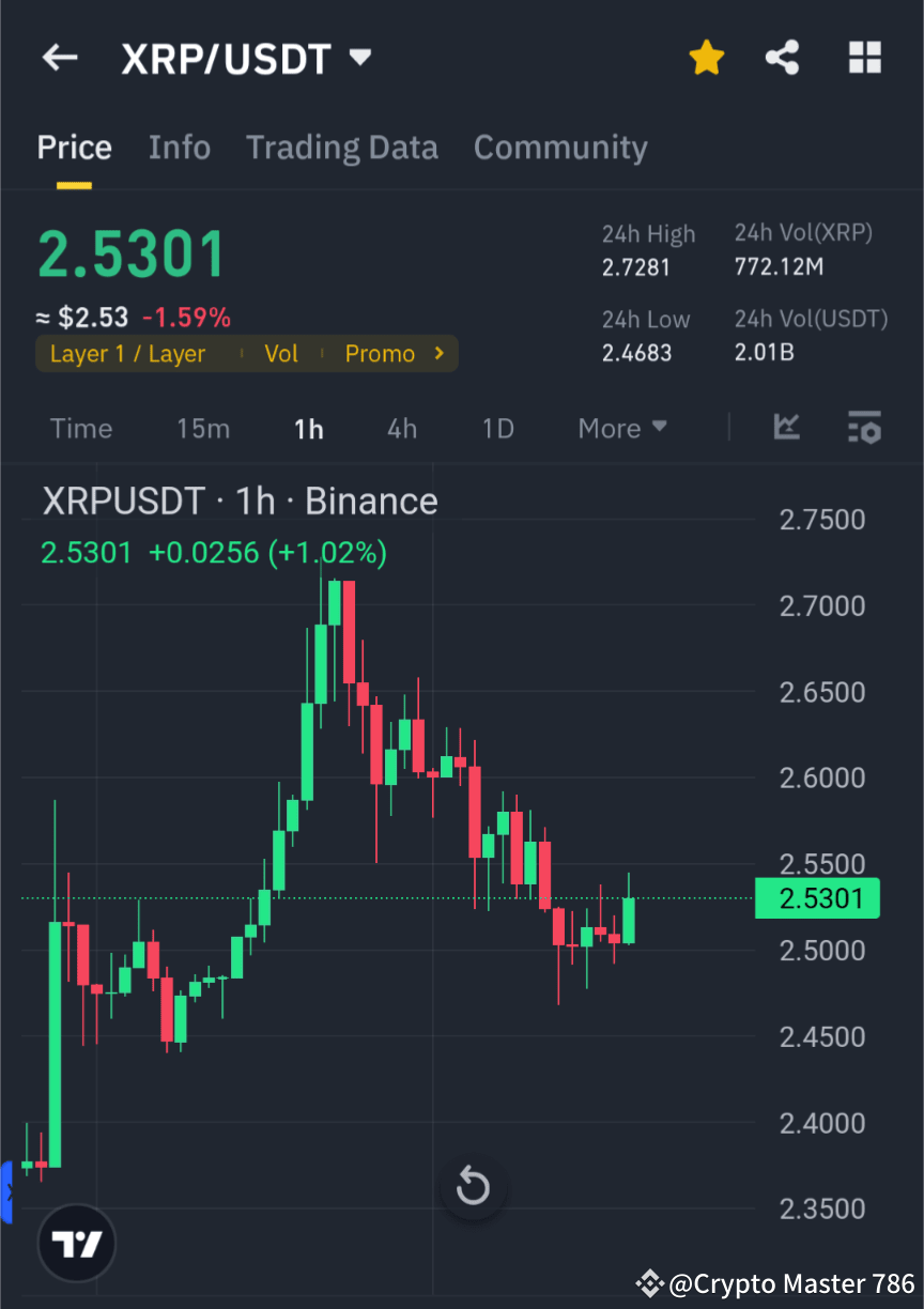 $XRP 🚀 XRP/USDT Technical Analysis – Price: 2.5301 🔥 Th | Crypto Master 786 on Binance Square