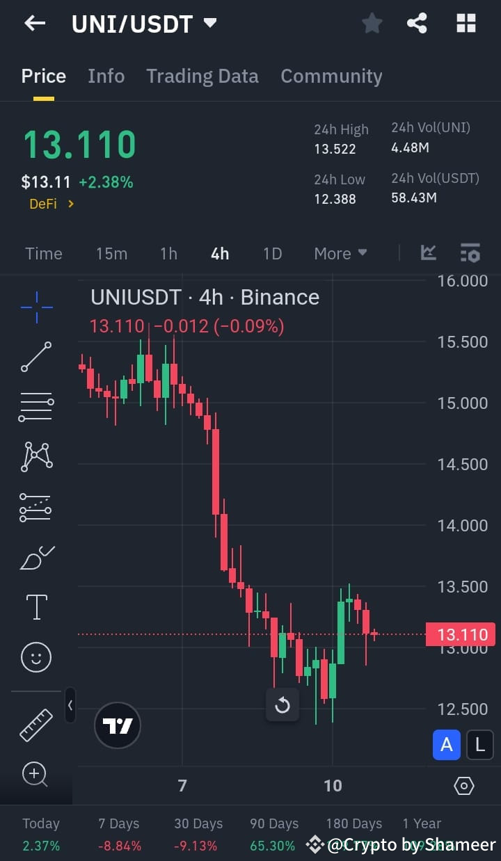 $UNI /USDT Bull Run Confirmed! Current Price: $13.11 (+2.3 | Crypto by Shameer on Binance Square