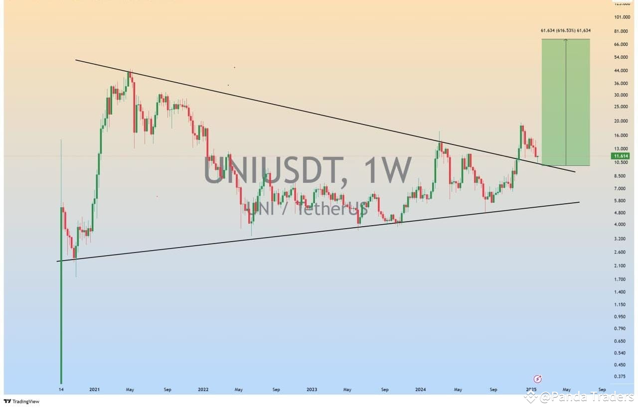 $UNI Symmetrical Triangle Upside Breakout has been Confirme | Panda ...
